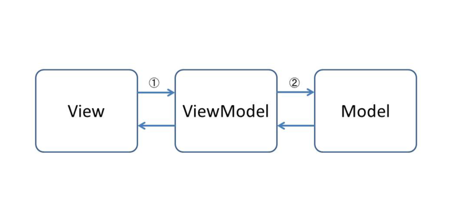 11.PrismでReactiveProperty（model編） | ゆたんぽBLOG